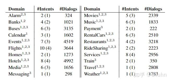 The Schema-Guided Dialogue Dataset (SGD) - 知乎