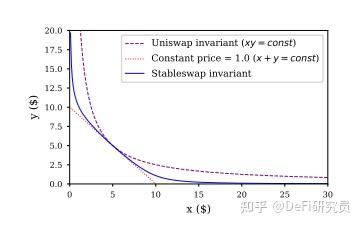 深入了解Curve经济模型（一） - 知乎