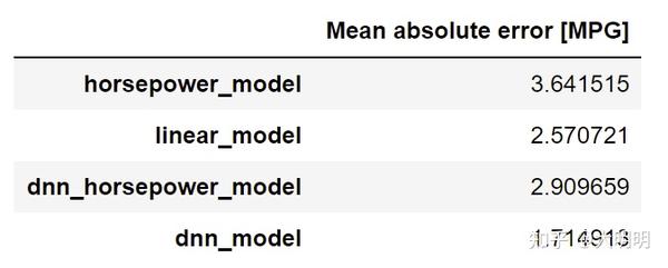 Tensorflow2入门：使用Keras构建回归预测模型 - 知乎
