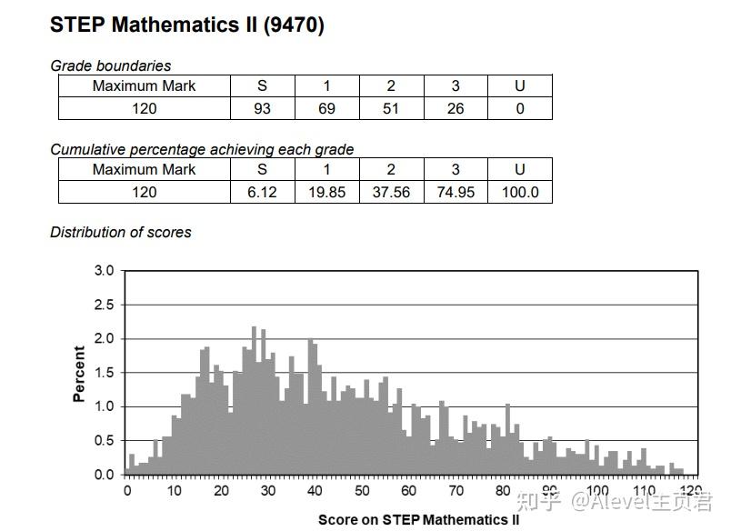 2025年STEP考试时间公布！STEP3提前8天！报名查询申诉全涨价！ - 知乎