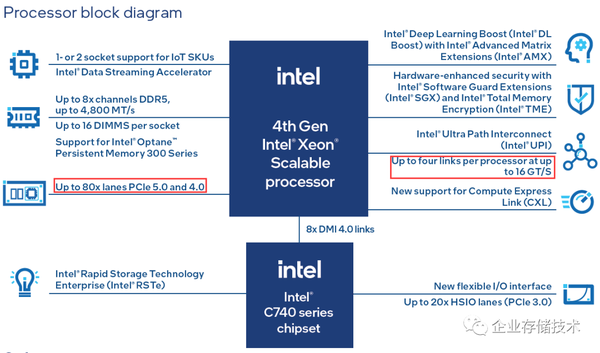 关于第四代Intel Xeon Scalable的一些技术思考 - 知乎