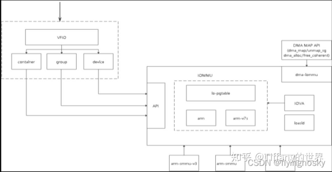 [IOMM]图解IOMMU技术 - 知乎