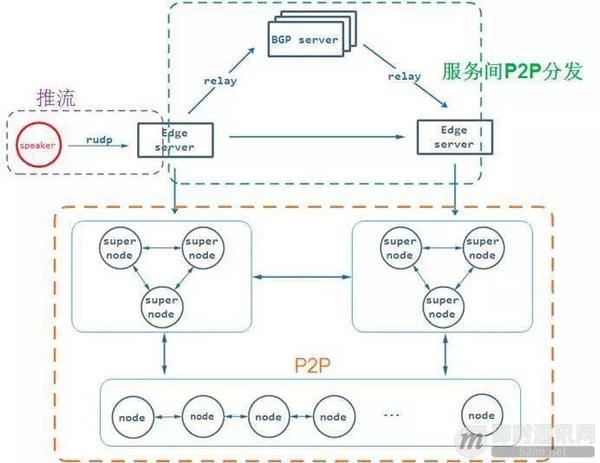 P2P技术如何将实时视频直播带宽降低75%？ - 知乎