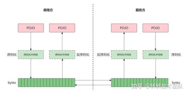 RPC框架泛化调用原理及转转的实践 - 知乎
