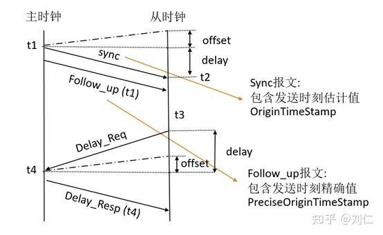 linux ptp时钟同步 - 知乎