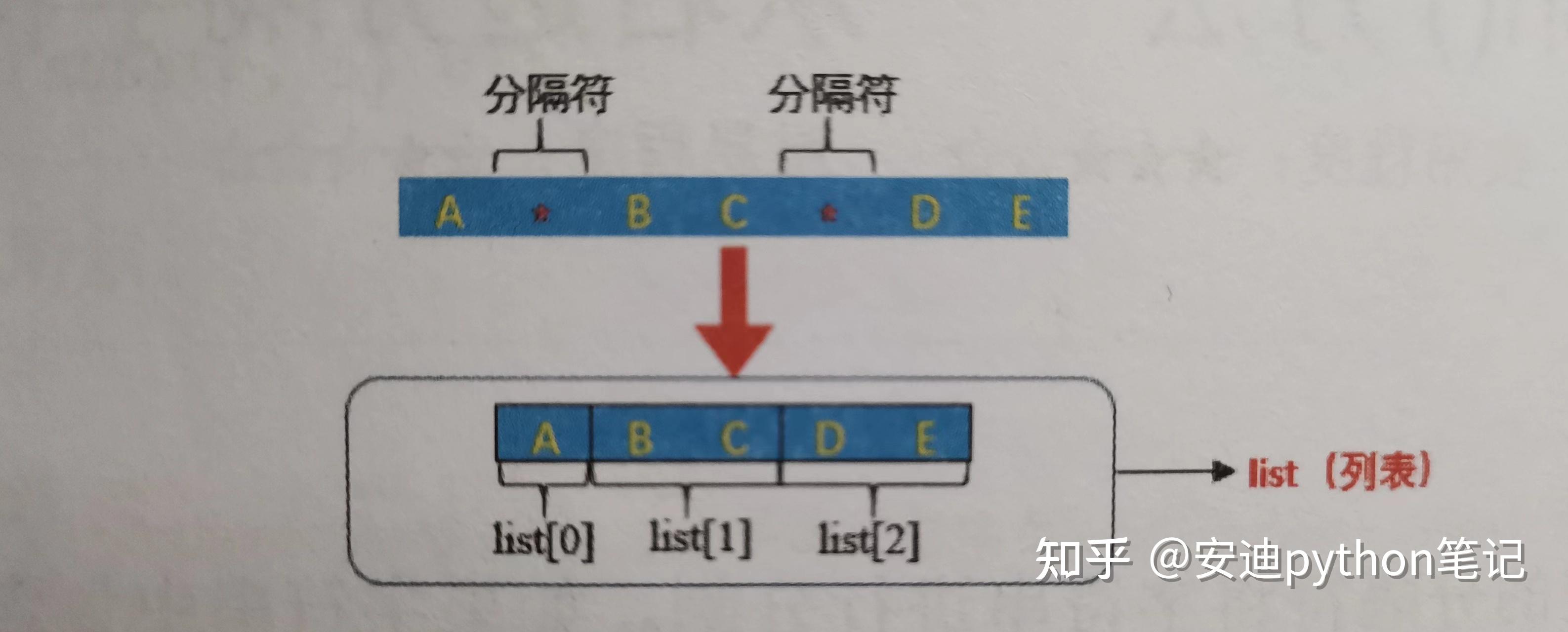82 Split方法 分割字符串 知乎