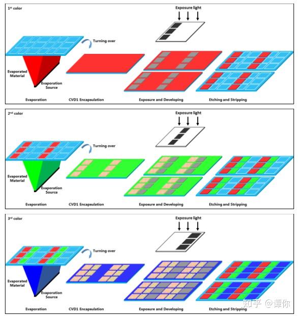Visionox intelligent Pixelization (ViP) Technology维信诺光刻OLED技术 - 知乎