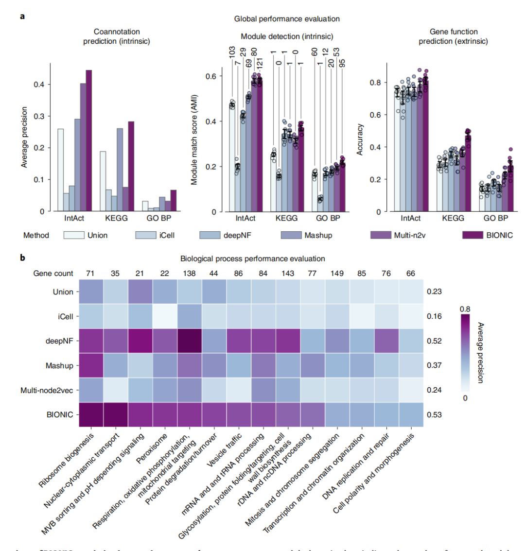 Nature Methods | BIONIC: 利用Convolutions进行生物网络整合 - 知乎