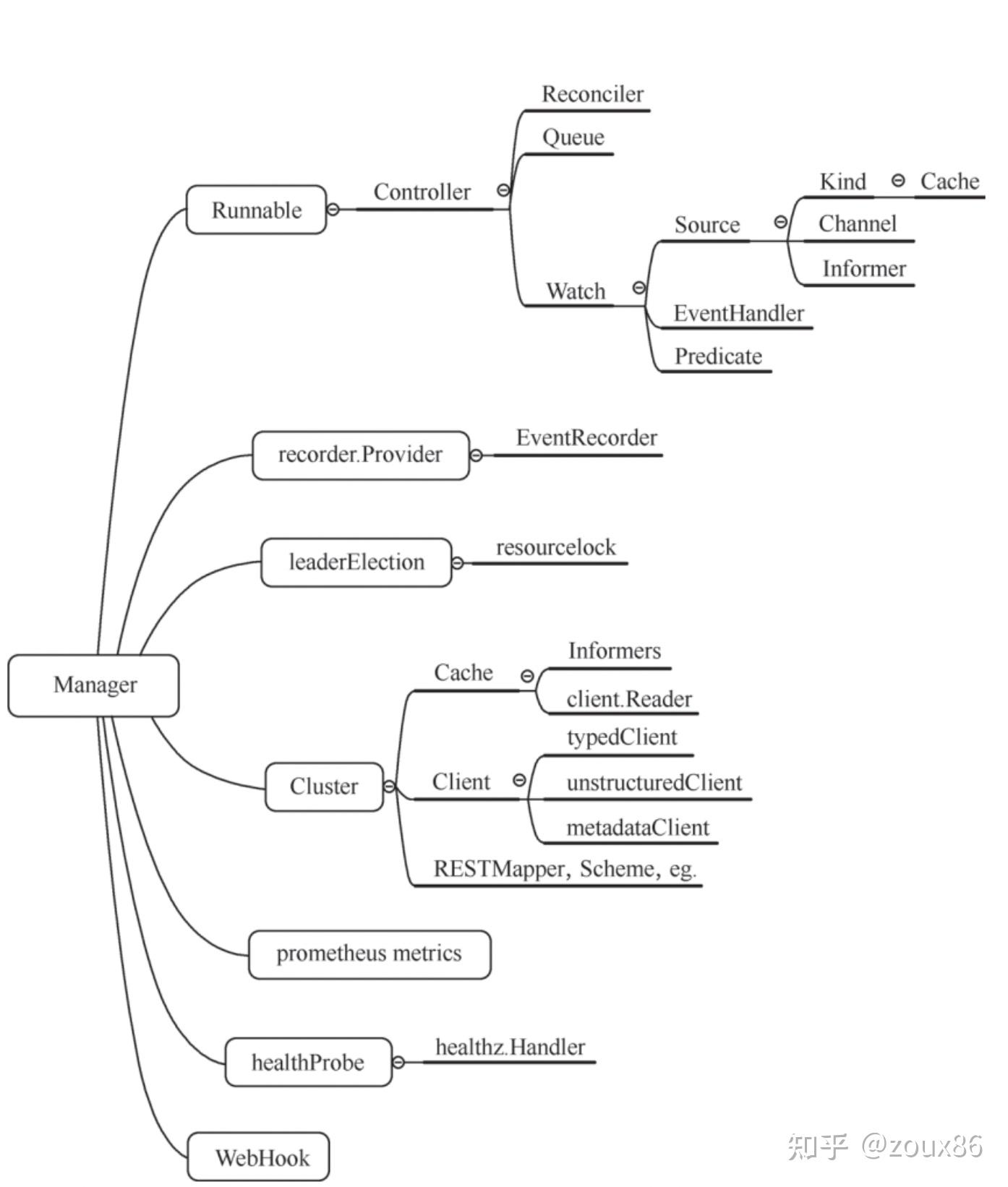 kubebuild背后原理分析 - 知乎