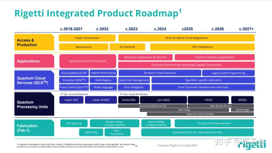2025年突破1000量子比特，Rigetti公布新的量子计算路线图 - 知乎