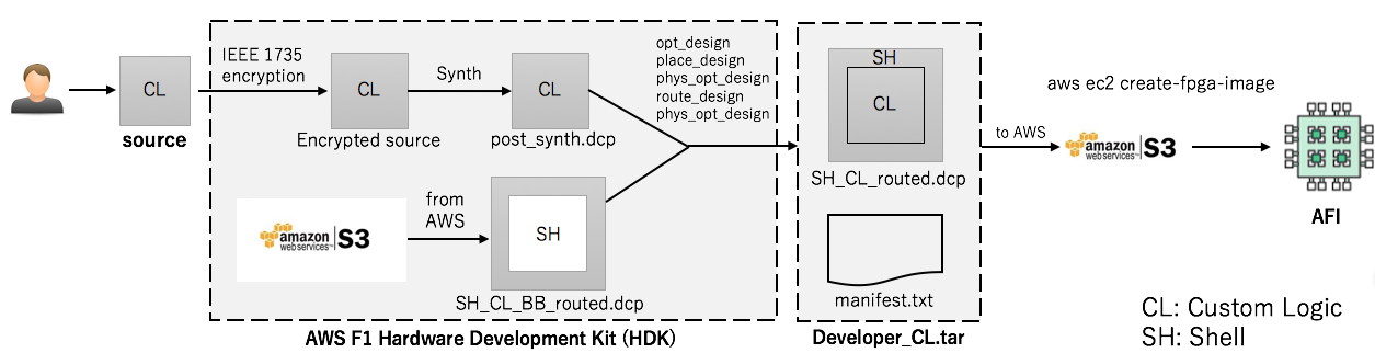 AWS F1正式上线，深度解析FPGA与公有云的亲密接触 - 知乎