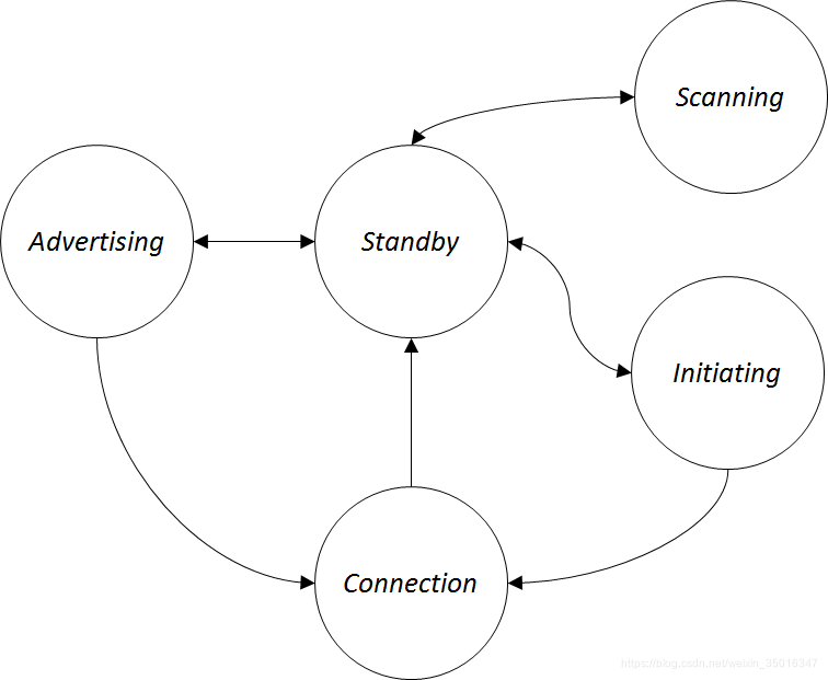 蓝牙BLE协议分析【附代码实例】 - 知乎