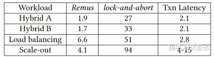 数据迁移Remus: Efficient Live Migration for Distributed Databases with Snapshot Isolation - 知乎
