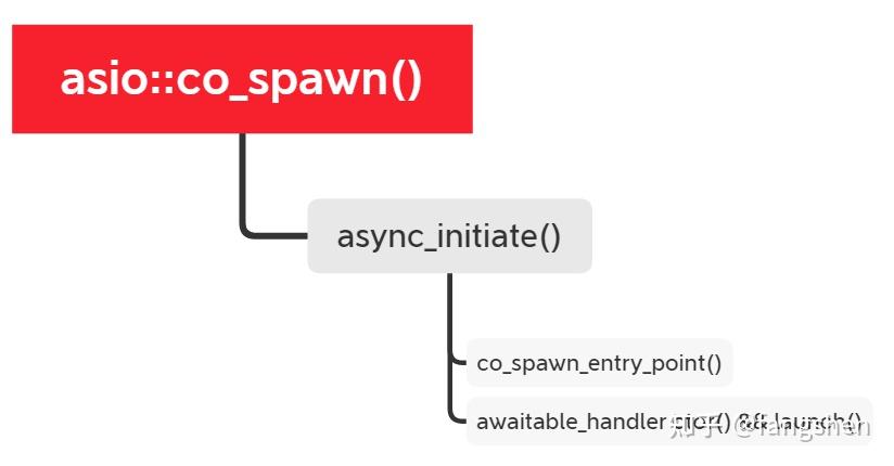 asio 调度器实现 - coroutine 实现详解 - 知乎