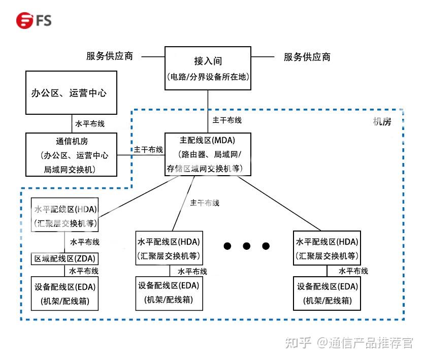 主配线区(MDA)、水平配线区(HDA)和设备配线区(EDA)预端接布线方案 - 知乎