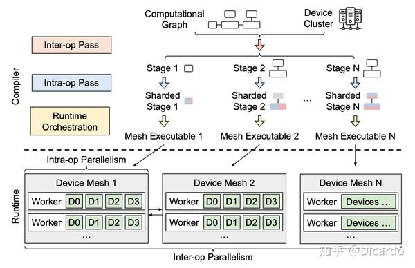 【论文赏读】Alpa: Automating Inter- and Intra-Operator Parallelism for Distributed Deep Learning - 知乎