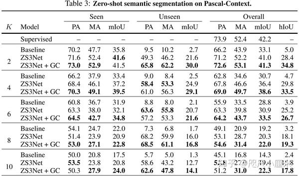 [论文笔记] ZS3Net：Zero-Shot Semantic Segmentation - 知乎