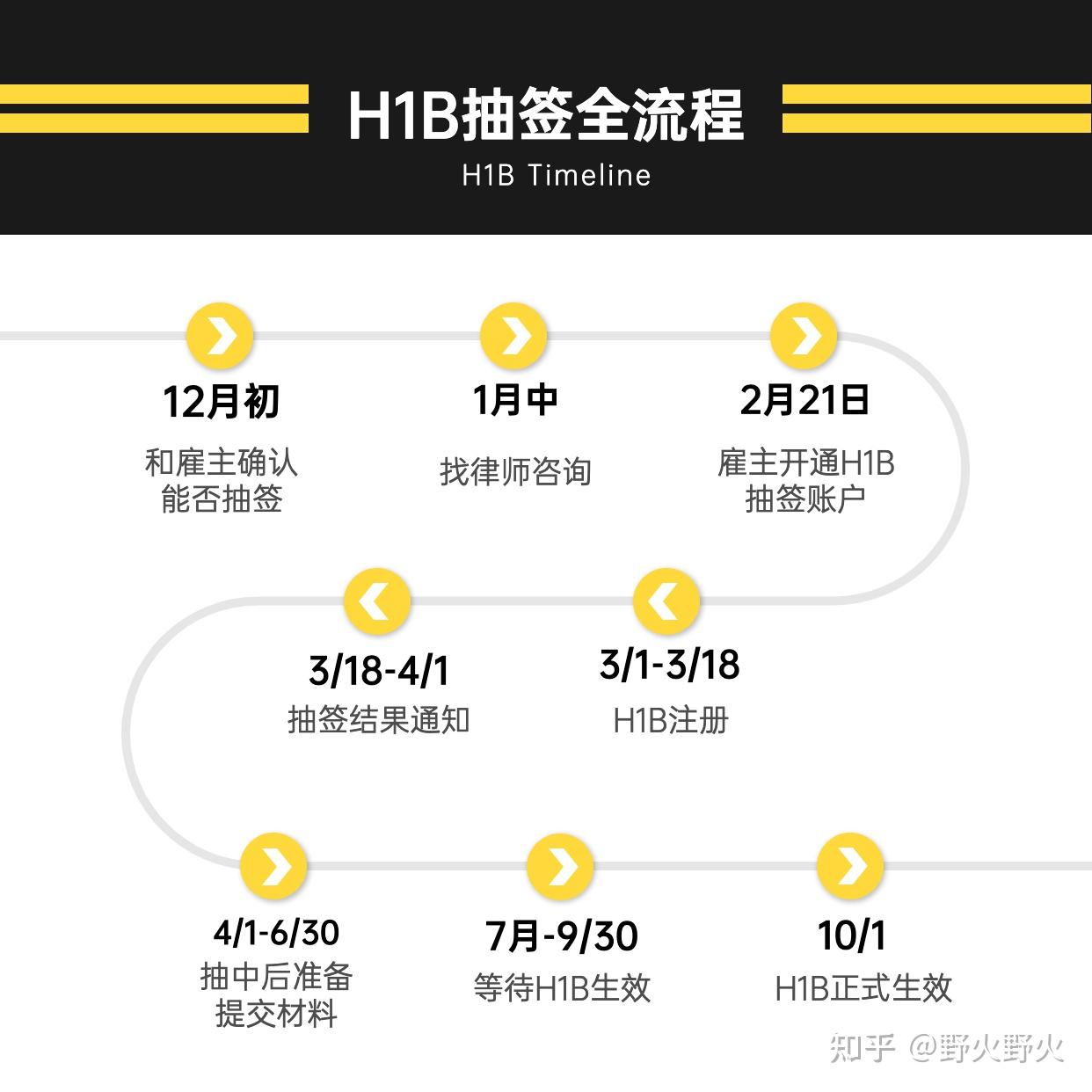 一文盘点H1B从准备到申请全流程 - 知乎