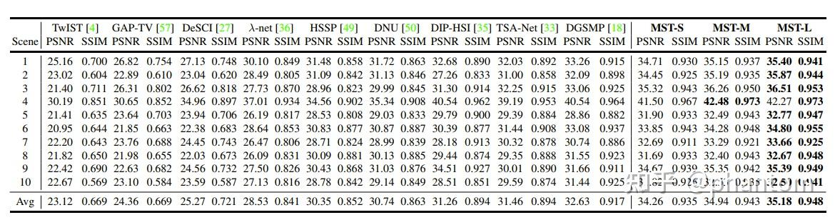 [CVPR 2022 & NTIRE 冠军] 首个高光谱图像重建Transformer - 知乎