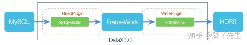 大数据技术之Datax - 知乎