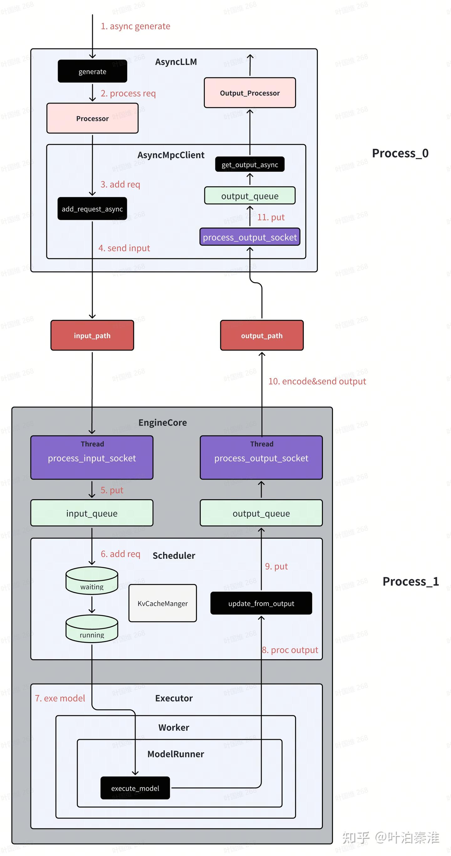 vllm v1代码走读-总体框架 - 知乎