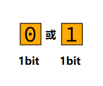 理论基础——位（bit）、字节（Byte）、字（Word）、双字（DWord）都是啥关系 - 知乎