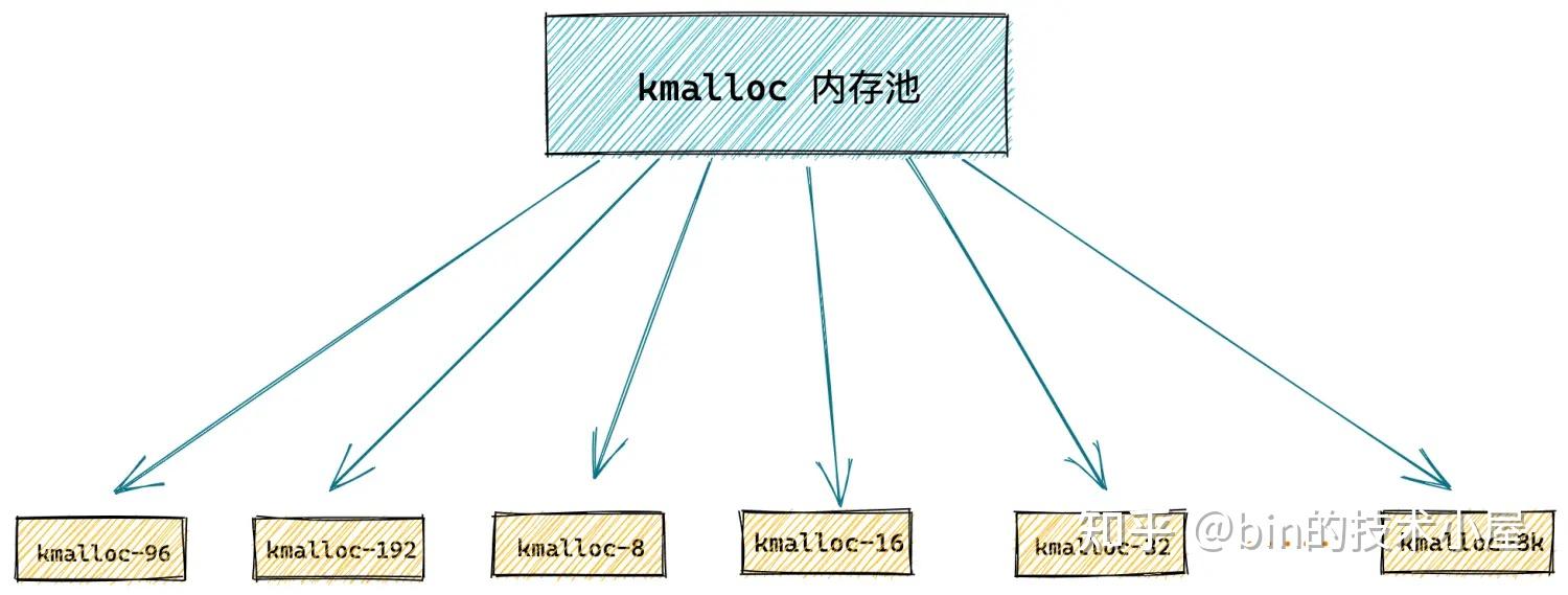 深度解读 Linux 内核级通用内存池 —— kmalloc 体系 - 知乎