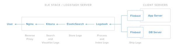 蓝队 - 部署 Elastic Stack (ELK) - 知乎