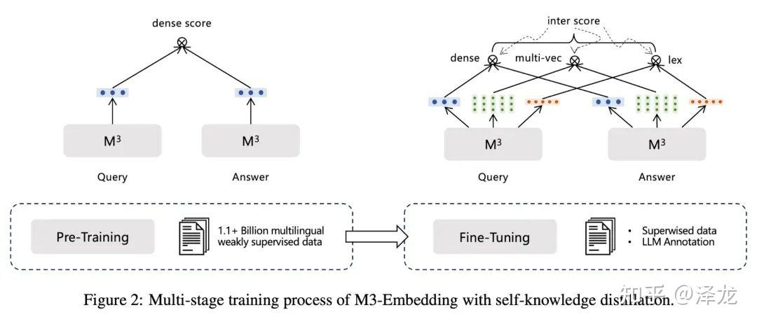 BGE M3-Embedding：智源最新发布的text embedding模型，多语言检索效果吊打微软跟openai - 知乎