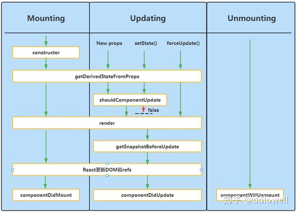 【第 6 期】React生命周期详解 - 知乎