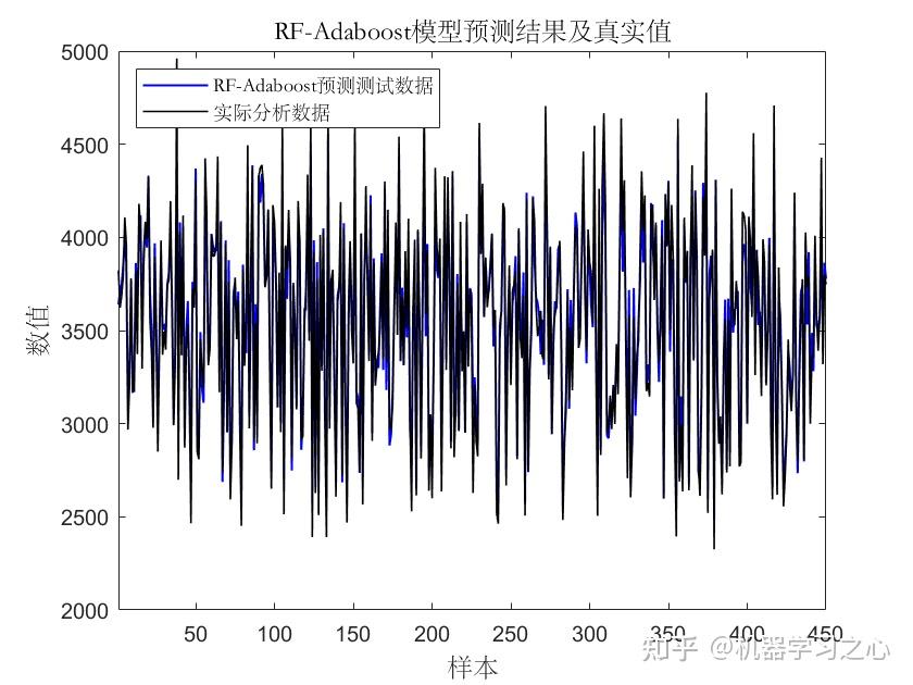 回归预测 Matlab实现基于rf Adaboost随机森林结合adaboost多输入单输出回归预测 知乎
