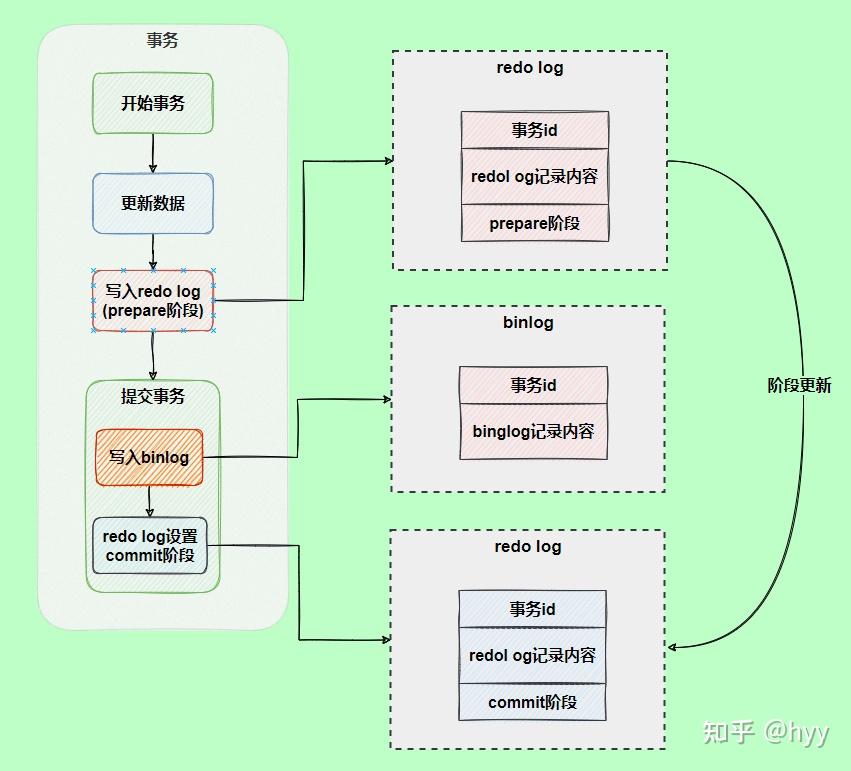 二、Redo log、Undo log、Binlog详解 - 知乎