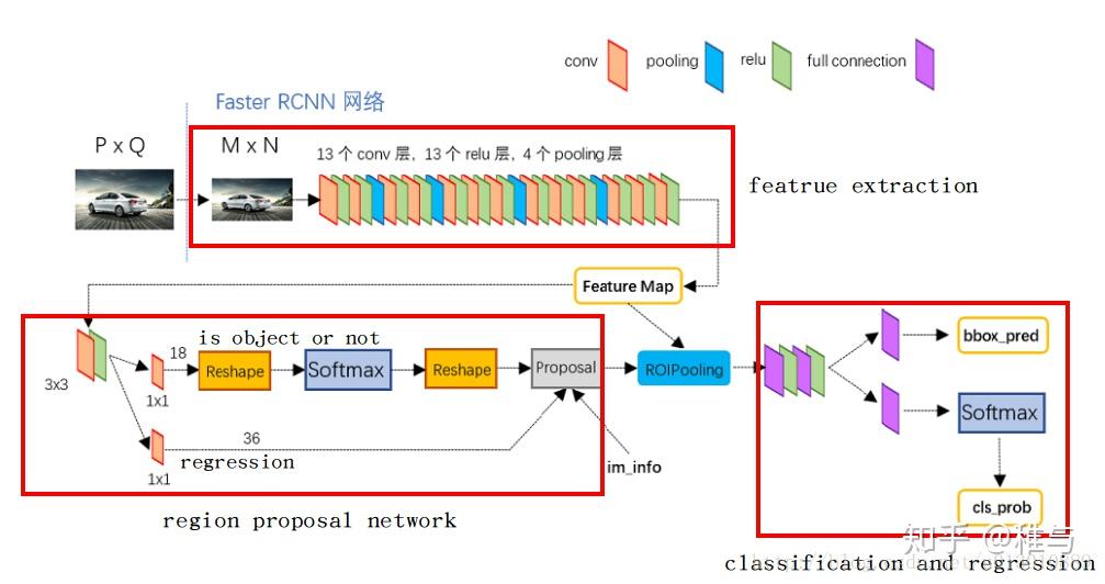 RPN在RCNN上的应用——Faster RCNN - 知乎