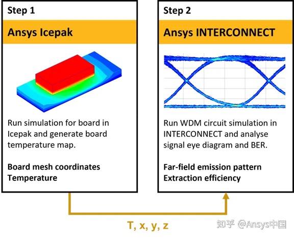 从 Icepak 到 INTERCONNECT：Lumerical 一站式热-光联合仿真这样落地 CPO - 知乎