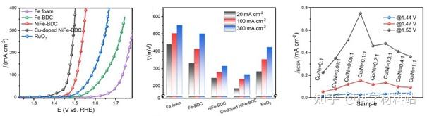 彭生杰教授，AEM：MOF材料的活性位点调控用于高效电催化析氧 - 知乎