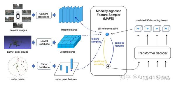 Bev算法梳理与汇总 知乎