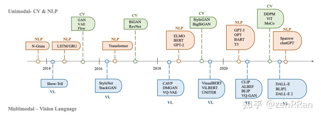 AIGC最新综述：从 GAN 到 ChatGPT 的AI生成历史 - 知乎