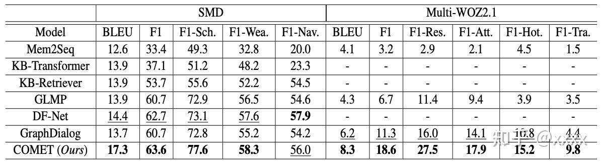 Contextualize Knowledge Bases with Transformer for End-to-end Task-Oriented Dialogue Systems - 知乎