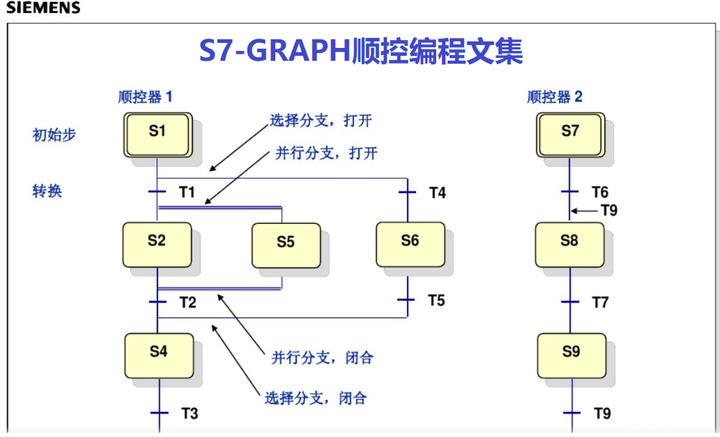 S7 GRAPH 顺控编程系列连载2-顺控器执行规则 - 知乎