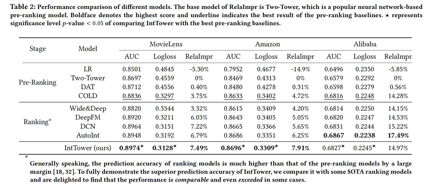 【粗排-交互增强】CIKM'22 华为诺亚 IntTower - 知乎