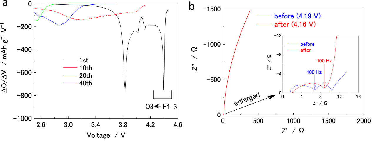 JES：O3/H1-3层状结构变化对LiCoO2容量和可逆性的影响 - 知乎
