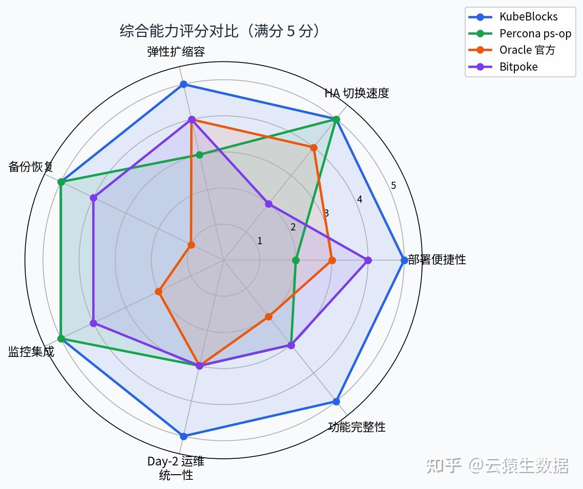 实测对比：哪款开源 Kubernetes MySQL Operator 最值得用？（2026 深度评测） - 知乎