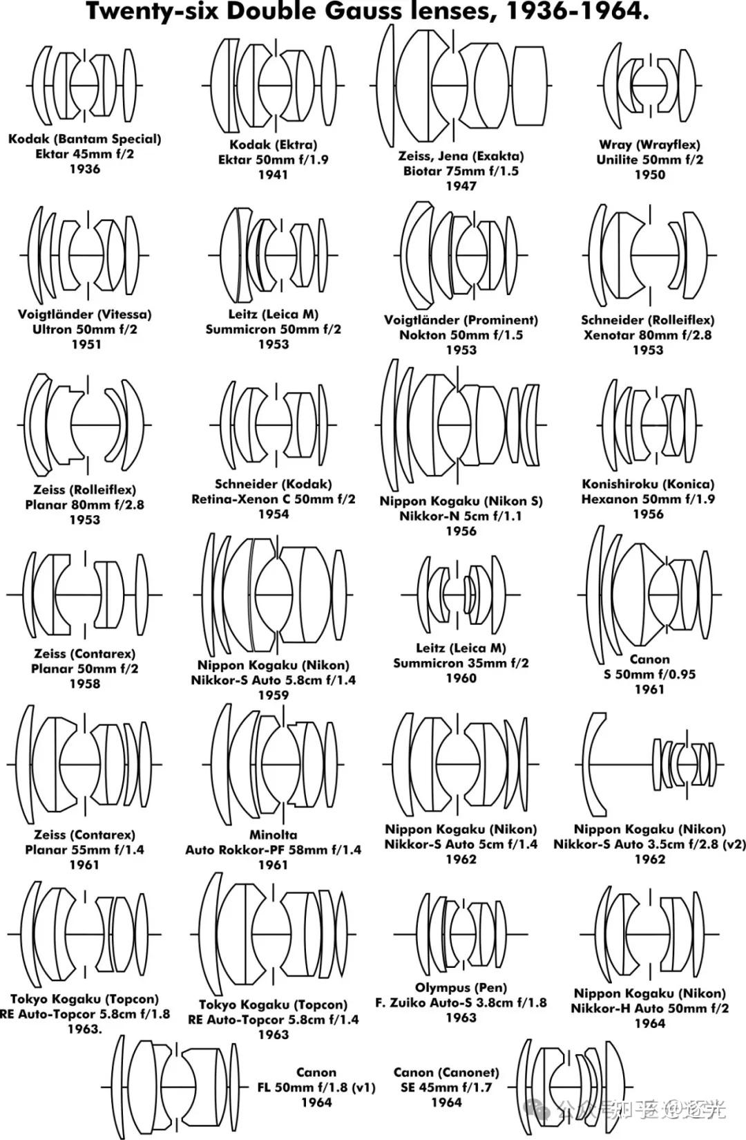 经典设计型式——Double-Gauss lens - 知乎