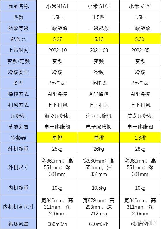 小米空调型号太多看不懂，n1a1 n1c1 v1a1 v1x1 s1a1，这几款有什么区别。?