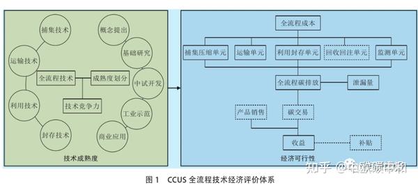CCUS全流程技术经济分析 - 知乎