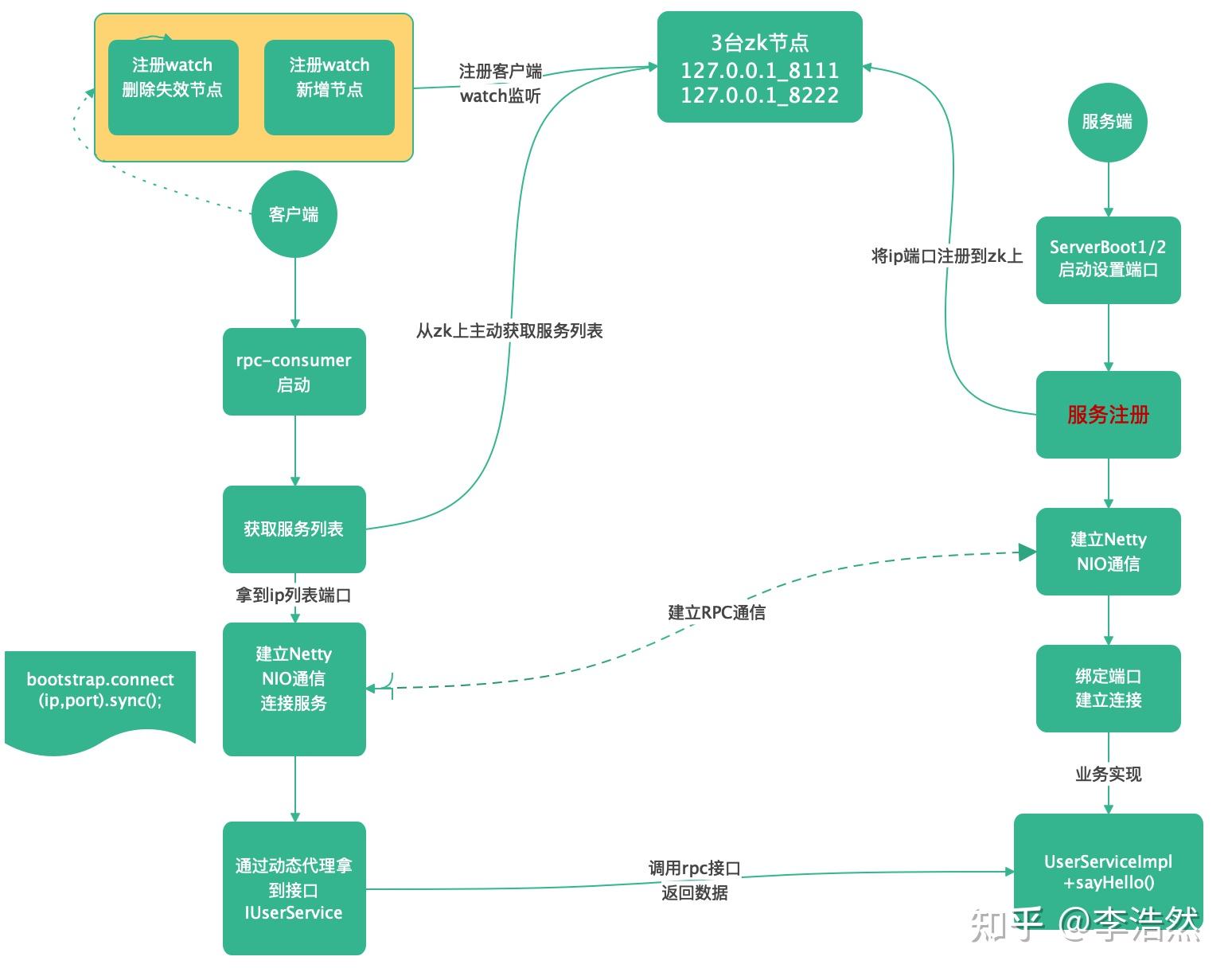 基于Zookeeper实现RPC框架 - 知乎