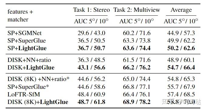 LightGlue: Local Feature Matching at Light Speed - 知乎