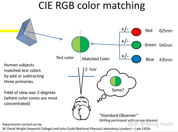 24. 颜色知识2-三原色理论与颜色匹配实验 - 知乎
