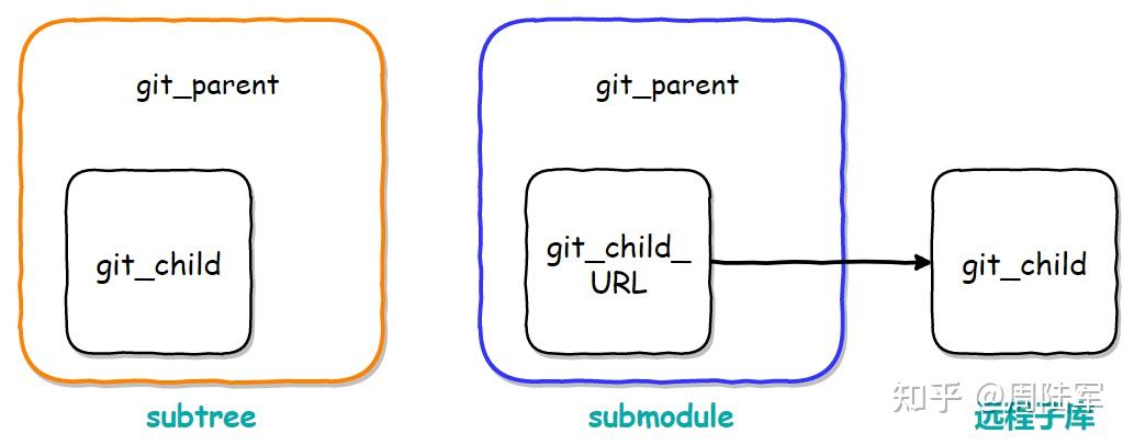 Git 工具 - 子模块: submodule与subtree的使用 - 知乎