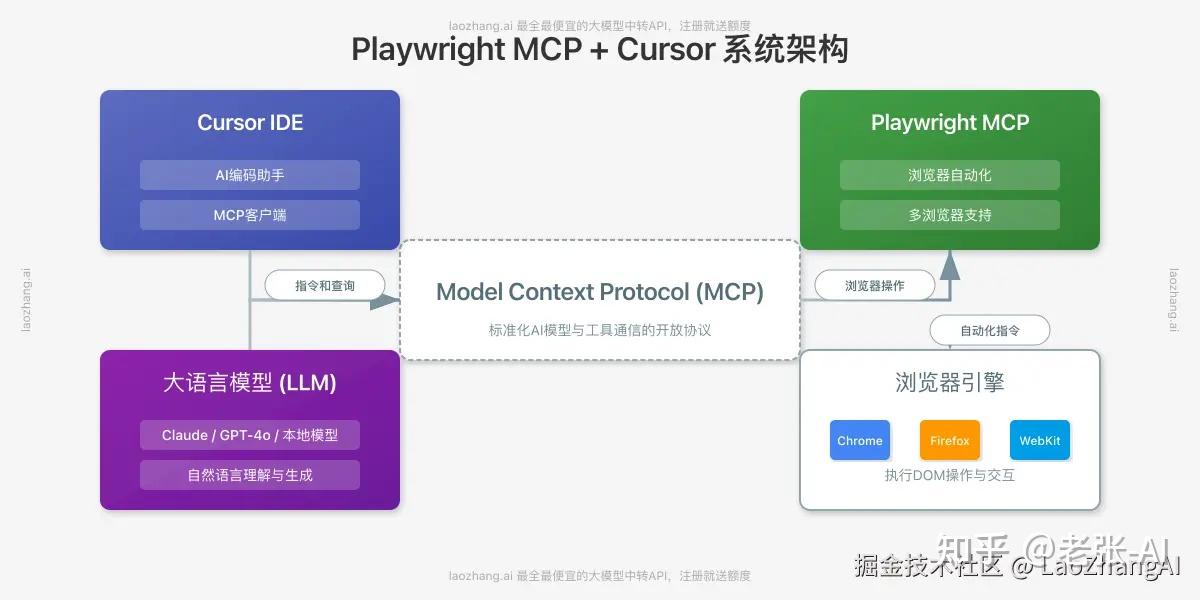 2025最全Playwright MCP实用指南：5步打造Cursor自动化测试环境【实战教程】Playwright M - 掘金 - 知乎
